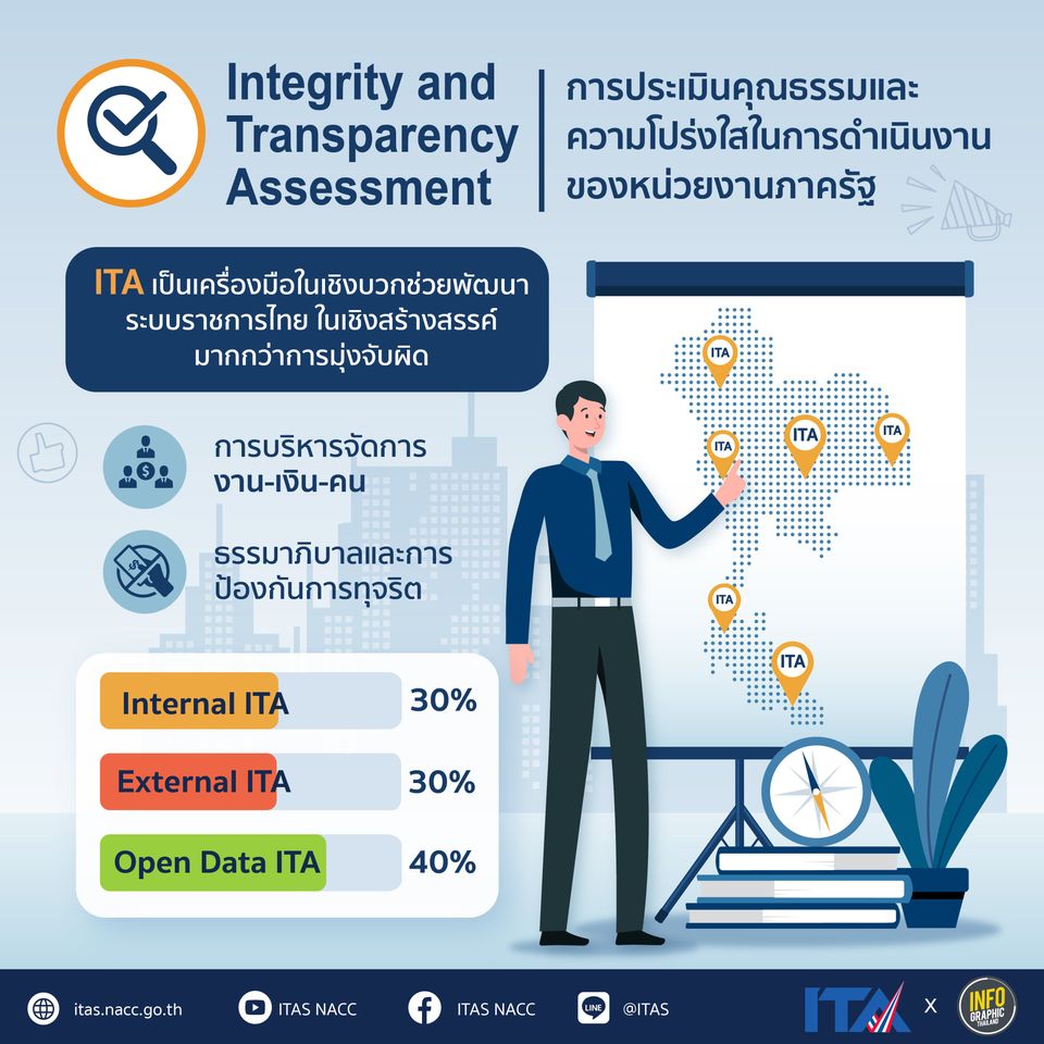 ITA PBRU การประเมินคุณธรรมและความโปร่งใส