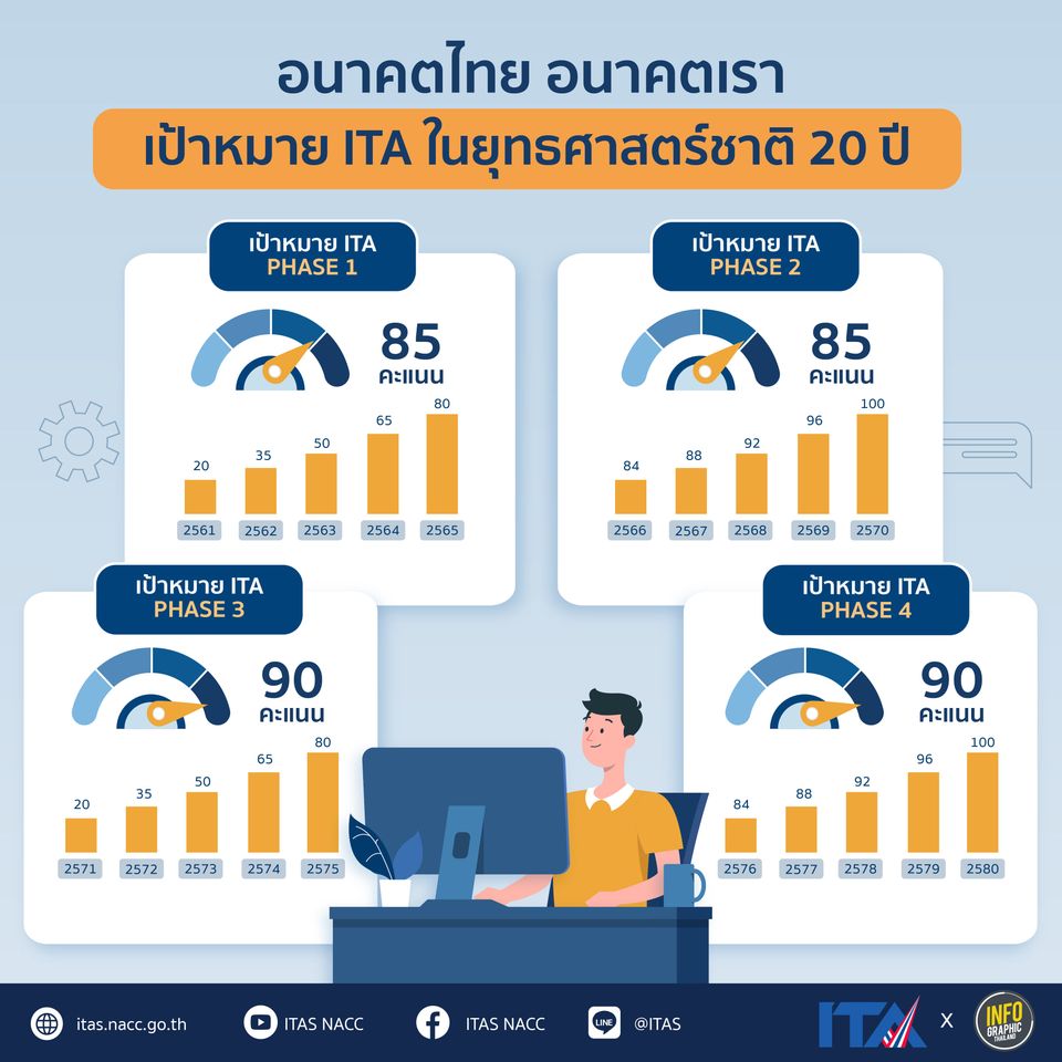 ITA PBRU การประเมินคุณธรรมและความโปร่งใส