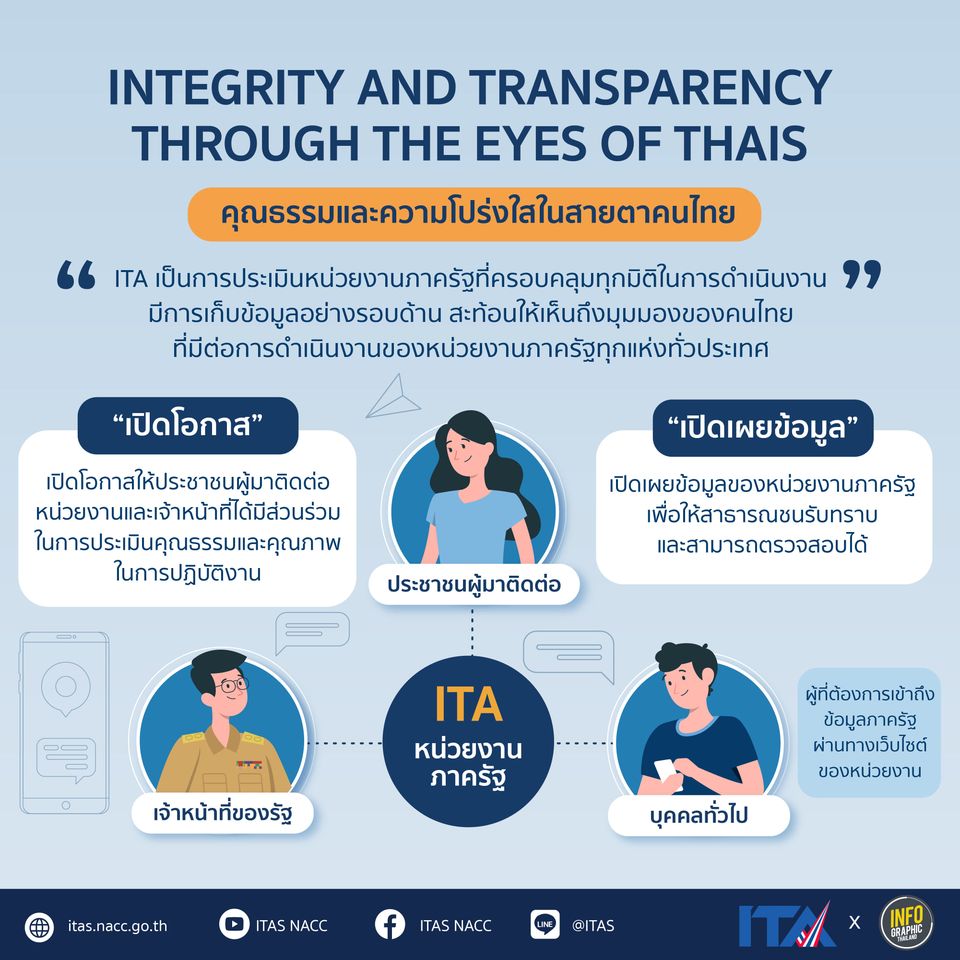 ITA PBRU การประเมินคุณธรรมและความโปร่งใส